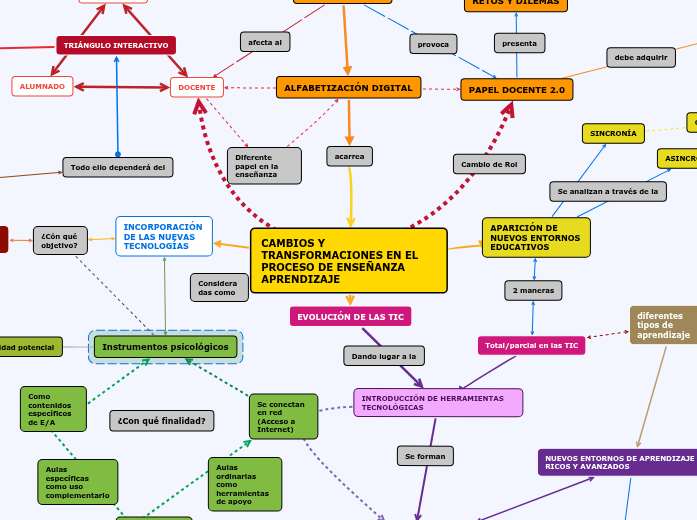 Actividad 1- Mapa de conceptos clave para ...- Mind Map